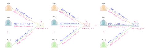 Perfect Secrecy Principles Of Cryptography