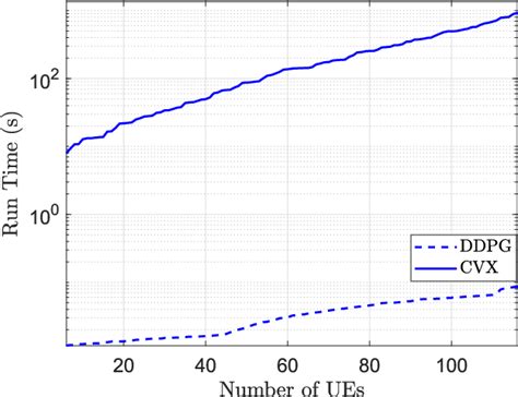 Figure 5 From Downlink Power Control For Cell Free Massive Mimo With