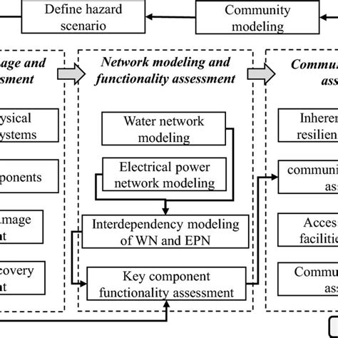The Proposed Framework For Community Resilience Assessment Download Scientific Diagram