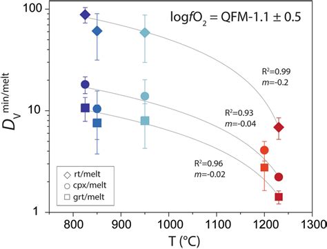 Temperature Dependencies Of Mineral Melt Partition Coefficients For V