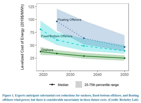 Experts Predictions For Future Wind Energy Costs Drop Significantly