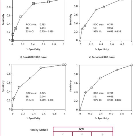 Comparison Of Roc Curves Determined For The Fuzzy Cognitive Map Fcm