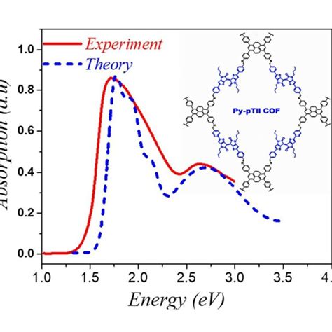 Comparison Of The Simulated Spectrum Using The Mhf With The Measured