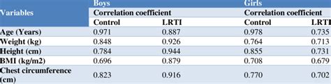Correlation Coefficient Values Of Pefr With Age Weight Height Bmi