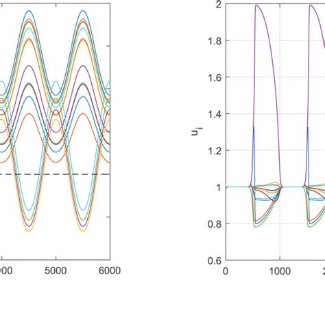 Ti Conditions A And Turing Patterns B For Non Autonomous