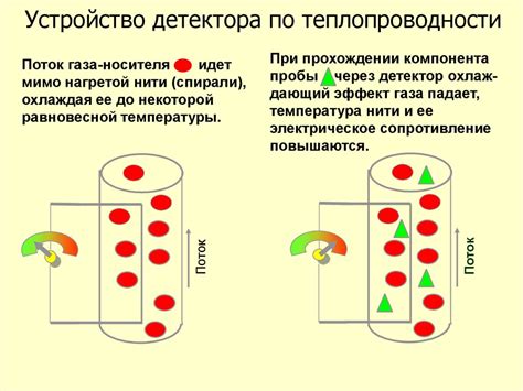 Газожидкостная хроматография с каторометром и пламенно ионизационным