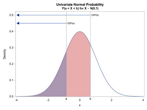 Bivariate Normal Probability In SAS Rectangular Regions The DO Loop