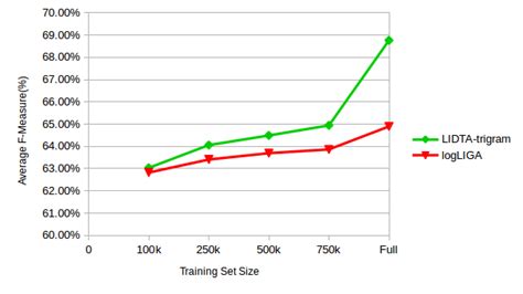 5 Experiment 2 Average F Measure Vs Data Set Size Download