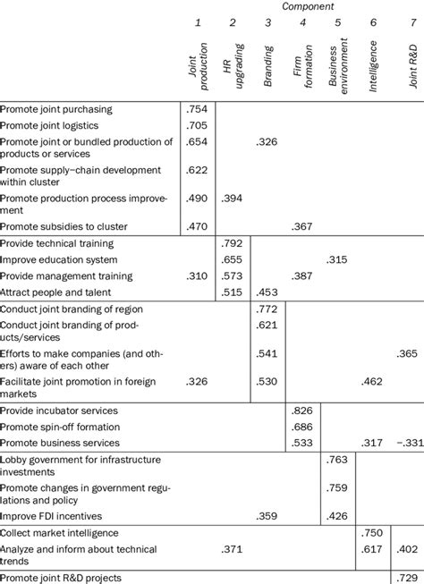 Activity Factor Analysis Rotated Components Download Table