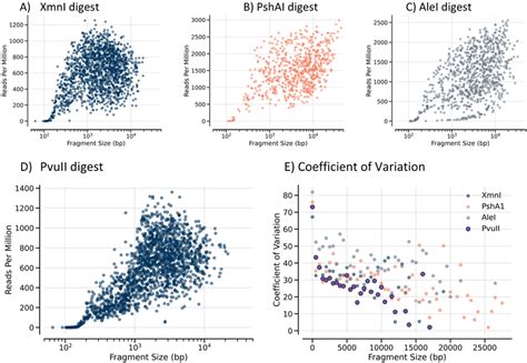 Read Frequency Versus Length With Oxford Nanopore Ligation Based
