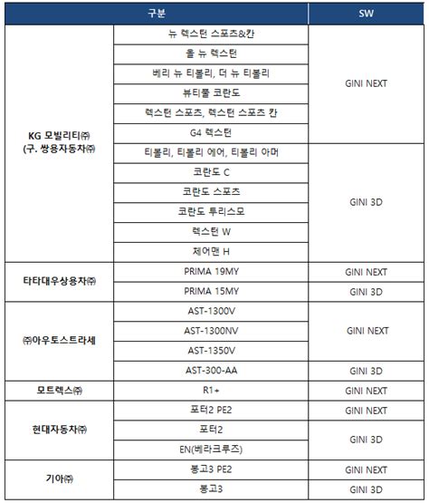 지니gini 현대오토에버㈜ 내비게이션 소프트웨어 브랜드