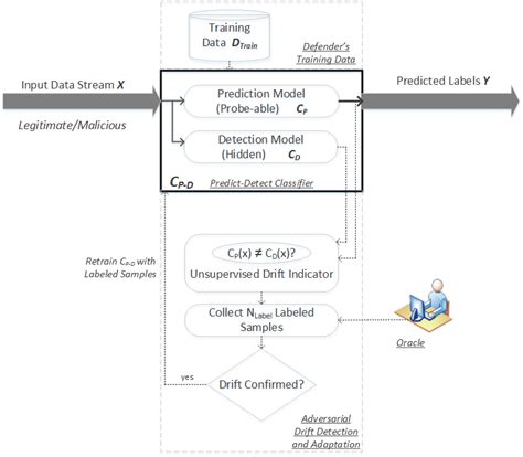 Overview Of The Predict Detect Stream Classification Framework Download Scientific Diagram