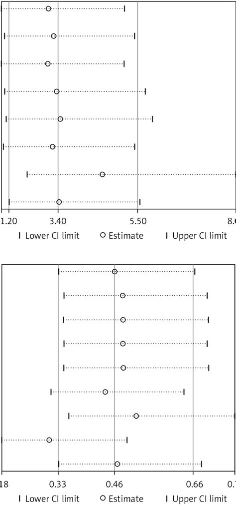 Sensitivity Analysis Of Response Rate A After Ercp Treatment And Sensitivity Analysis Of Response Rate A After Ercp Treatment And