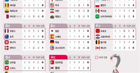 [그래픽] 2022 카타르 월드컵 조별리그 최종 결과
