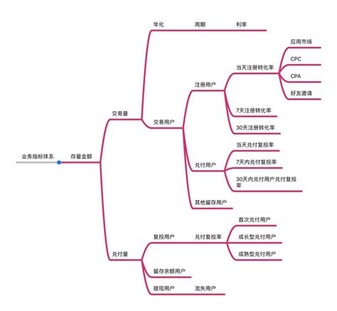 业务数据指标体系搭建案例 知乎