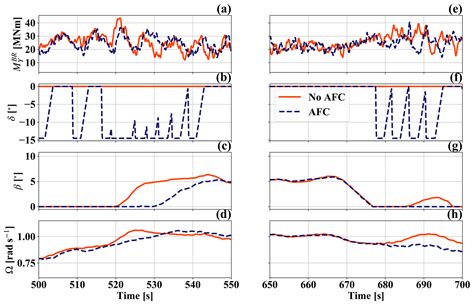 Wes Active Flap Control With The Trailing Edge Flap Hinge Moment As A Sensor Using It To