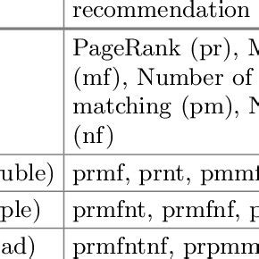 The Combinations Types Of Different Recommendation Algorithms