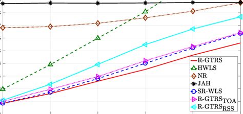 Rmse Versus σ I Db M Comparison When N 8 N Nlos 8 Biasmax 1