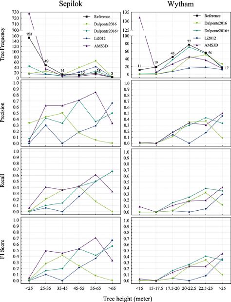 Figure 7 From Benchmarking Airborne Laser Scanning 1 Tree Segmentation Algorithms In Broadleaf 2