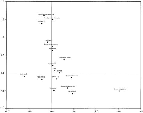 Two Dimensional Graphical Representation Of Correspondence Analysis Download Scientific