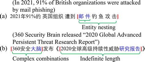 A An Example To Show Entity Nesting For Chinese NER B An Example