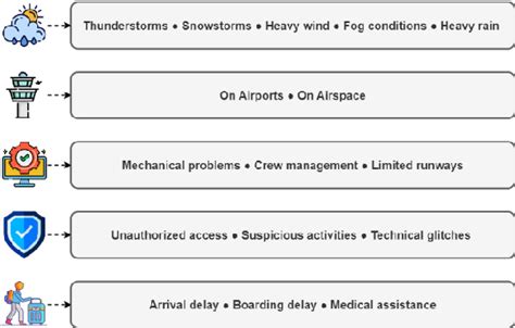 figure 1 from predicting flight delays and error calculation using