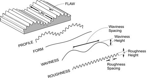 Roughness Measurements — Let S Take A Closer Look Lambda News