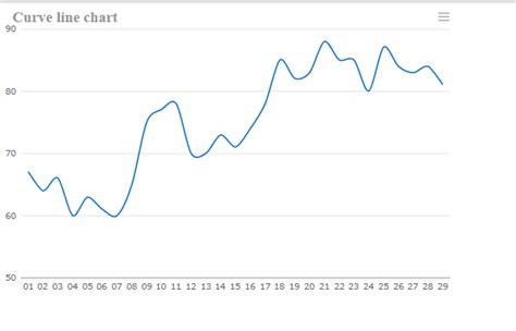 How To Design Curve Line Of Line Chart FineReport