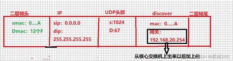 dhcp欺骗泛洪攻击、如何防御dhcp欺骗攻击——dhcp snooping技术、dhcp snooping配置命令 dhcp欺骗攻击防范