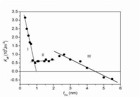 Magnetic Anisotropy Constant K Eff Download Scientific Diagram
