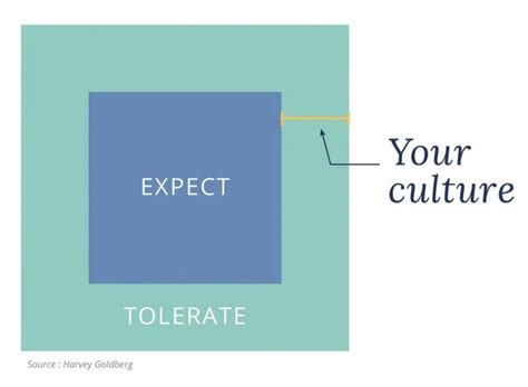 How Do You Define Company Culture Amy Baglan Posted On The Topic