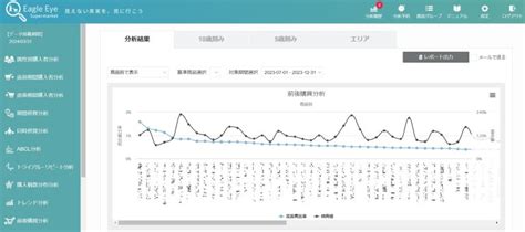 消費財メーカー向けsaas「eagle Eye」のデータ分析メニューを強化～新たに「前後購買分析を追加し、より詳細に購入ブランドの変更を把握