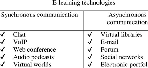 Synchronous And Asynchronous Technologies Download Scientific Diagram