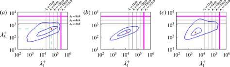 Colour Online Isopleths Of Premultiplied 2d Energy Spectra φ Ii In