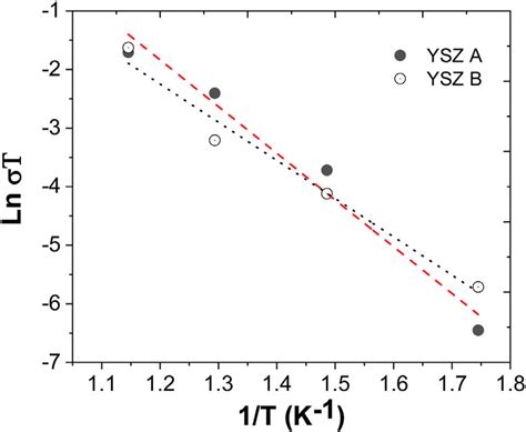the arrhenius plot of ionic conduction in ysz film a and ysz film b