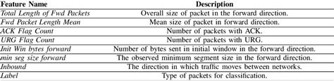 Table V From Toward A Real Time Tcp Syn Flood Ddos Mitigation Using