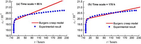 Comparison Between Burgers Triaxial Creep Model Curves On Basis Of Download Scientific Diagram