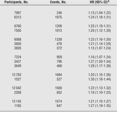 Multivariable Adjusted A Association Of Rdw With All Cause Mortality