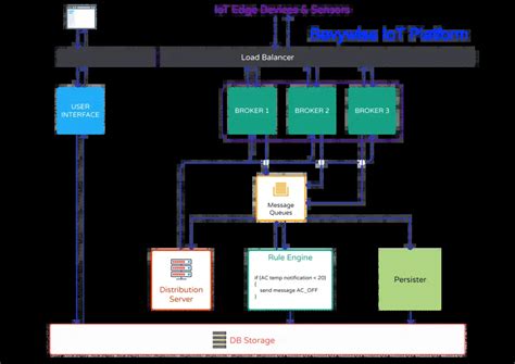 Bevywise Iot Platform With Rule Engine Announcement