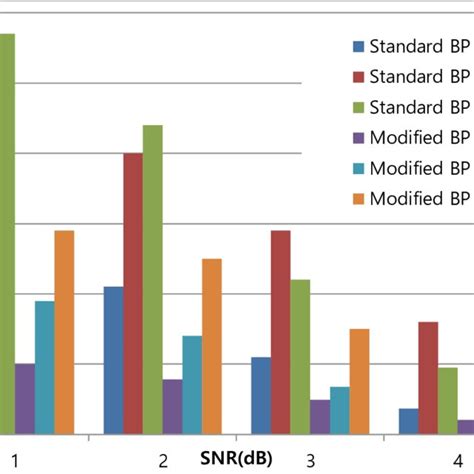 Comparison Of Average Number Of Iterations Taken By Standard And