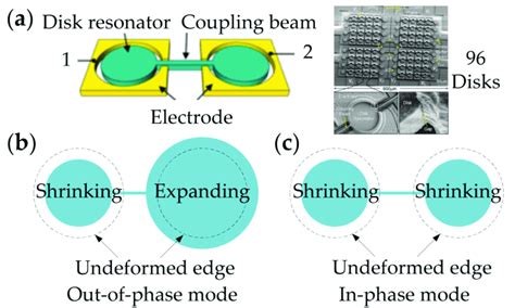 A Schematic And Sem Image Of A 2 Dof And 96 Dof Coupled Baw Disk Download Scientific Diagram