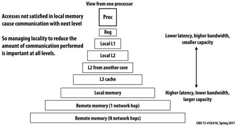 Performance Tips Of Numpy Ndarray