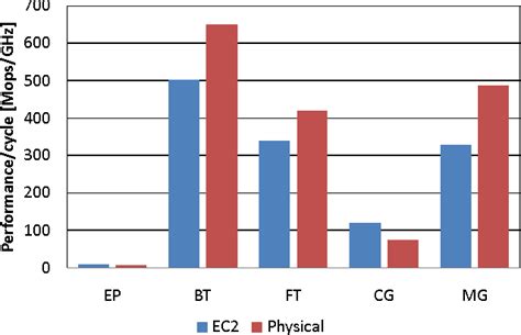 Figure 10 From Hpc Benchmarks On Amazon Ec2 Semantic Scholar