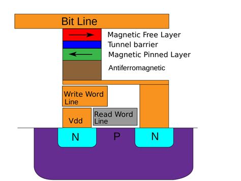 Mram The New Magnetic Memory To Replace Dram Itigic