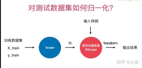 机器学习 数据归一化 知乎