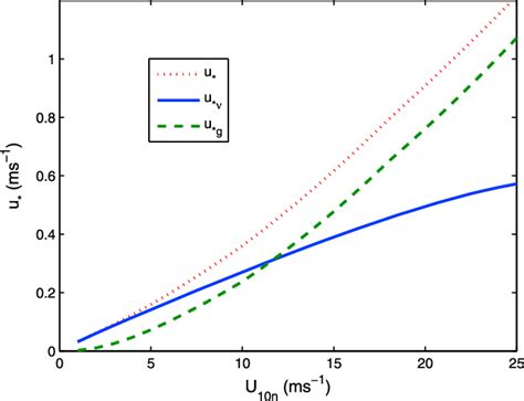 Figure 2 From Implementation Of The Coupled Ocean‐atmosphere Response