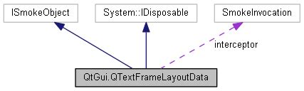 Qyoto Qtgui Qtextframelayoutdata Class Reference