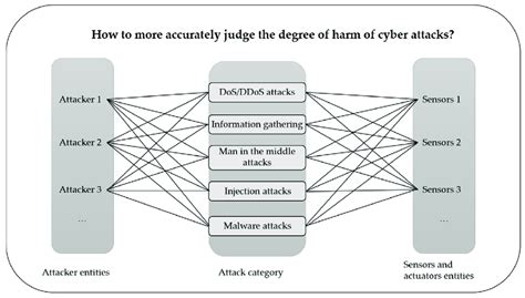 Knowledge Graphs Of Requirements Based On Iiot Network Security Download Scientific Diagram