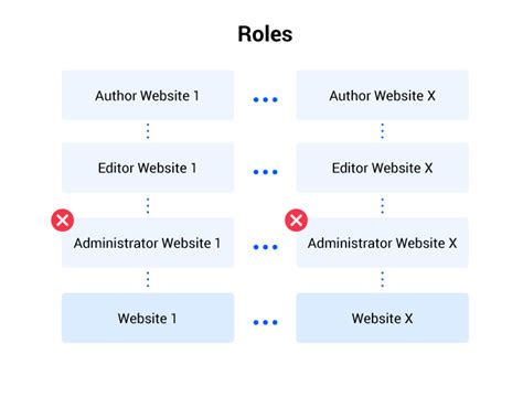 Sitefinity User Groups Road To Multitenancy
