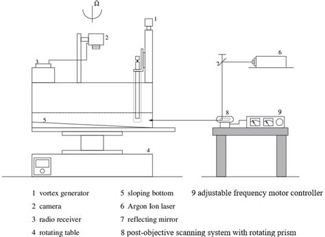 A Schematic Of The Experimental Setup And B Schematic Of